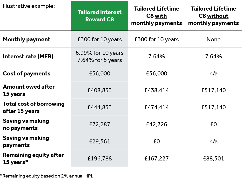 Tailored Interest Reward | Product | more2life